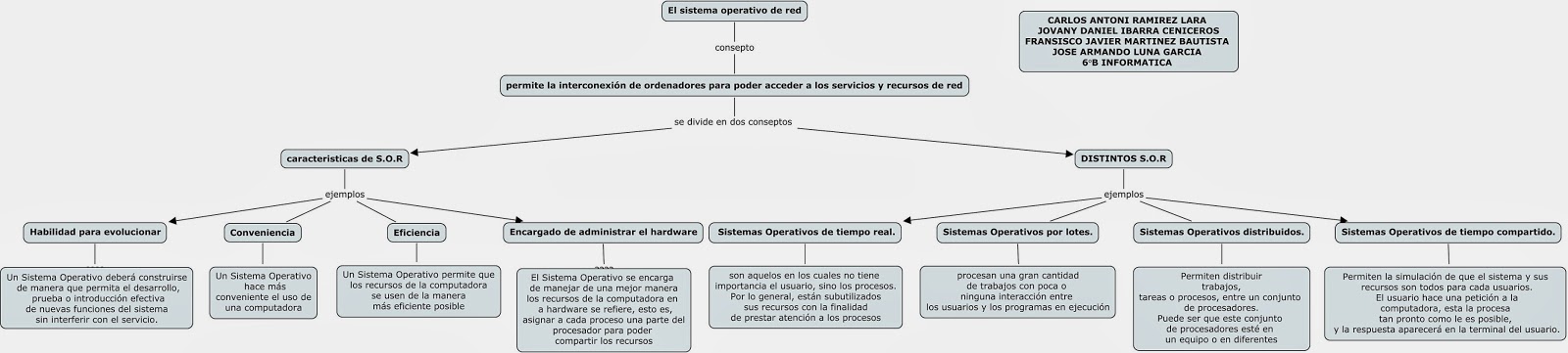 Administrar los recursos de una Red: mapa conceptual