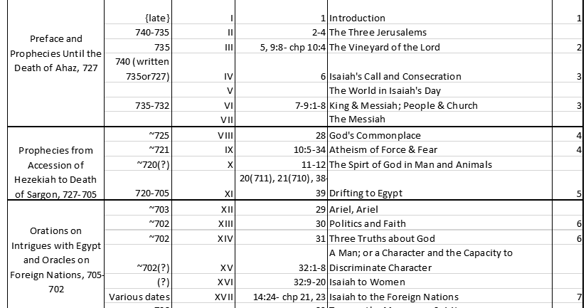 Rational Study of Faith: Chronology of the book of Isaiah