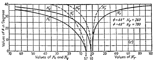 7.2 TERZAGHI’S EQUATIONS FOR BEARING CAPACITY. | Civil and Building ...