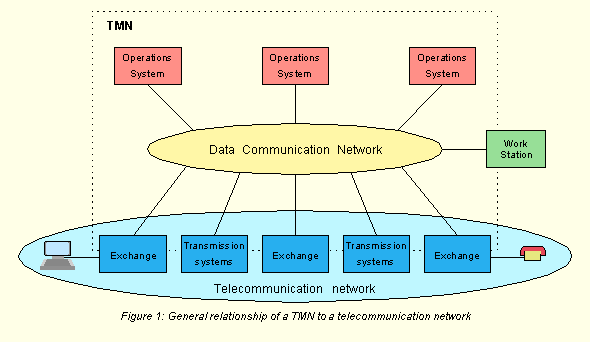 Tugas Kuliah: TELECOMMUNICATION MANAGEMENT NETWORK CONCEPT