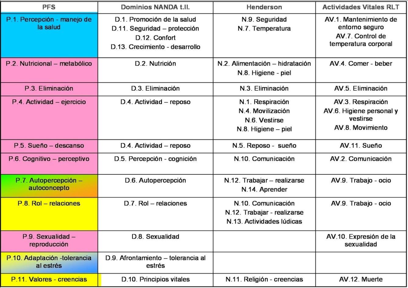 Valoración de los Patrones Funcionales de Salud