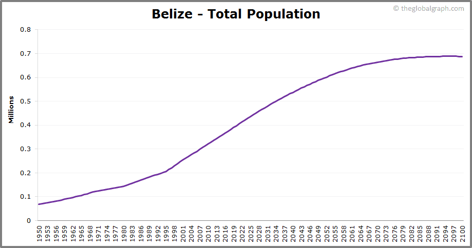 Belize Population | 2021 | The Global Graph