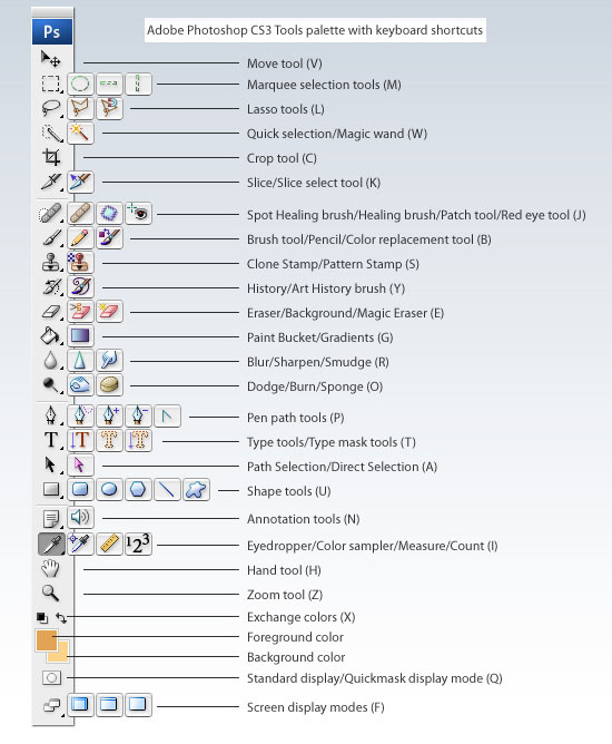 Adobe Photoshop Tools and keyboard shortcuts | Goo India