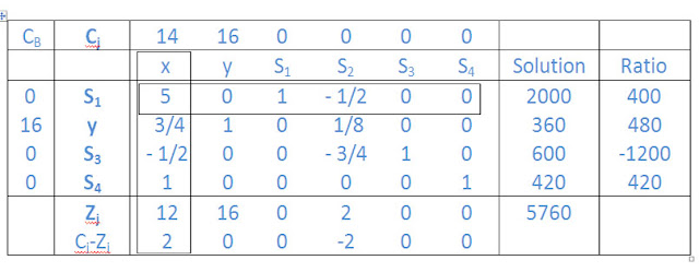 Simplex method: Logic of how the simplex method works