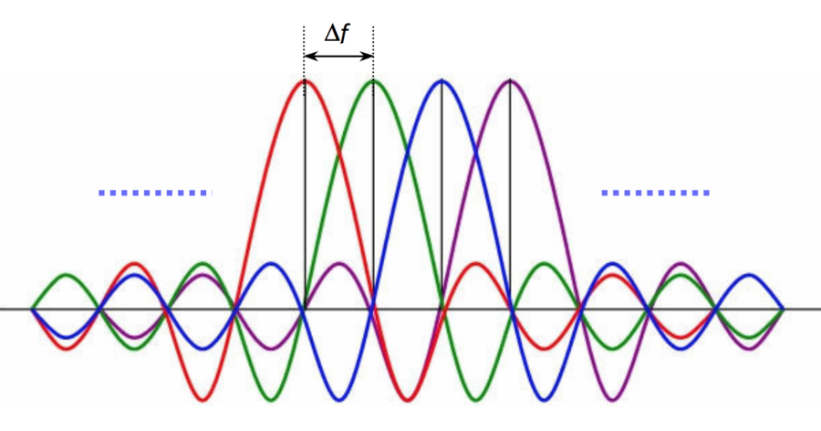 Diagram Of Orthogonal Frequency Division Multiple Acc