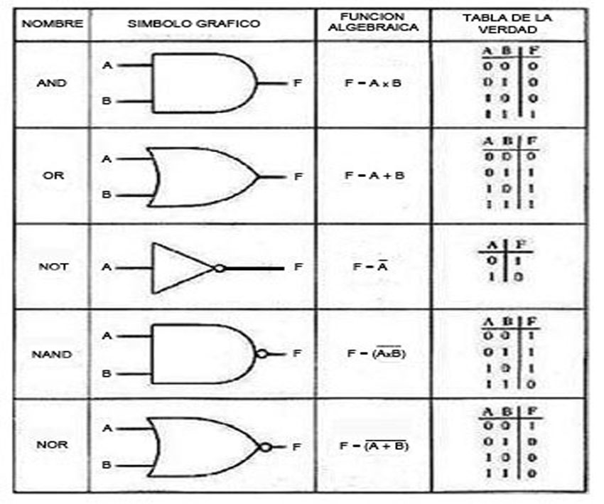 BLOG DE @LBUELO: COMPUERTAS LÓGICAS