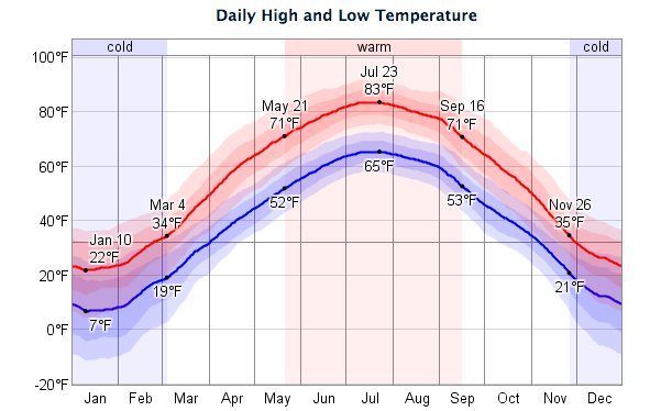 A Look at Minneapolis Weather