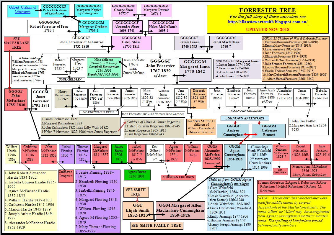 The English & Scottish Ancestors of Allan Stewart Smith: PART FIVE: THE ...