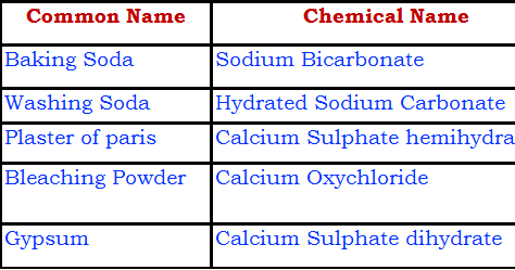 Some very important salts with their chemical name and formula | NCERT ...