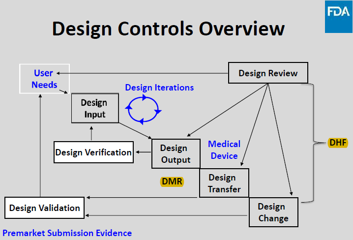 [ Design History File 系列探討 ]：Design History File (DHF) 的定義以及在品質系統中所扮演的角色！