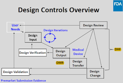 [ Design History File 系列探討 ]：Design History File (DHF) 的定義以及在品質系統中所扮演的角色！