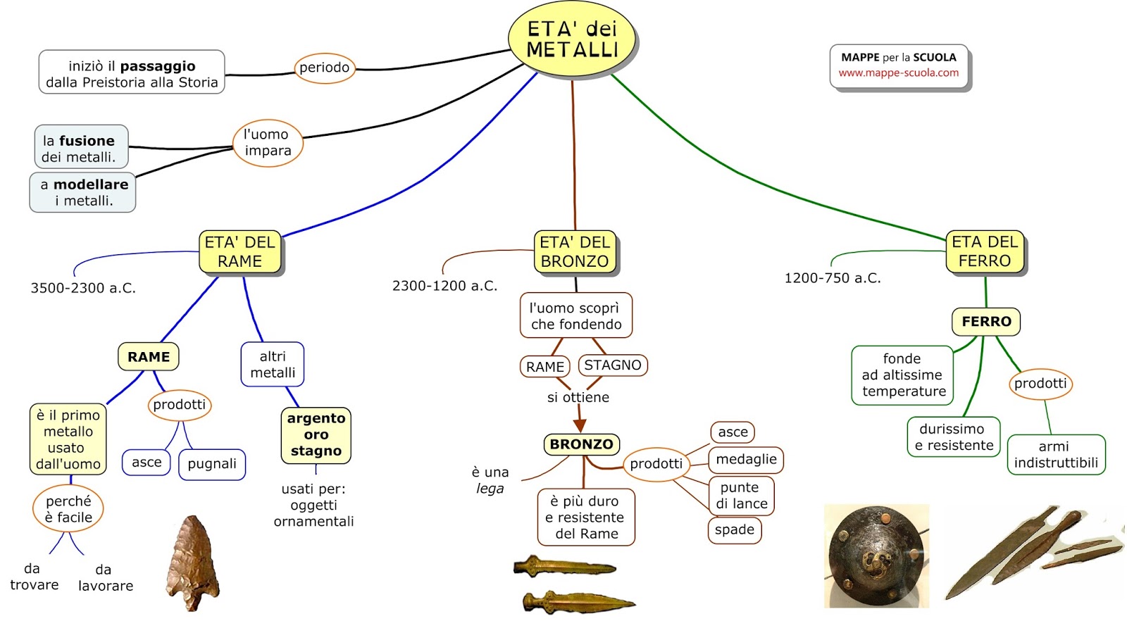 MAPPE per la SCUOLA: ETA' DEI METALLI