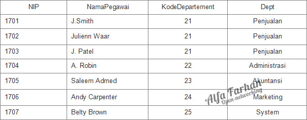 SQL - DML - Query Multi Table ~ Open Networking