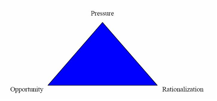 PERKEMBANGAN TEORI FRAUD