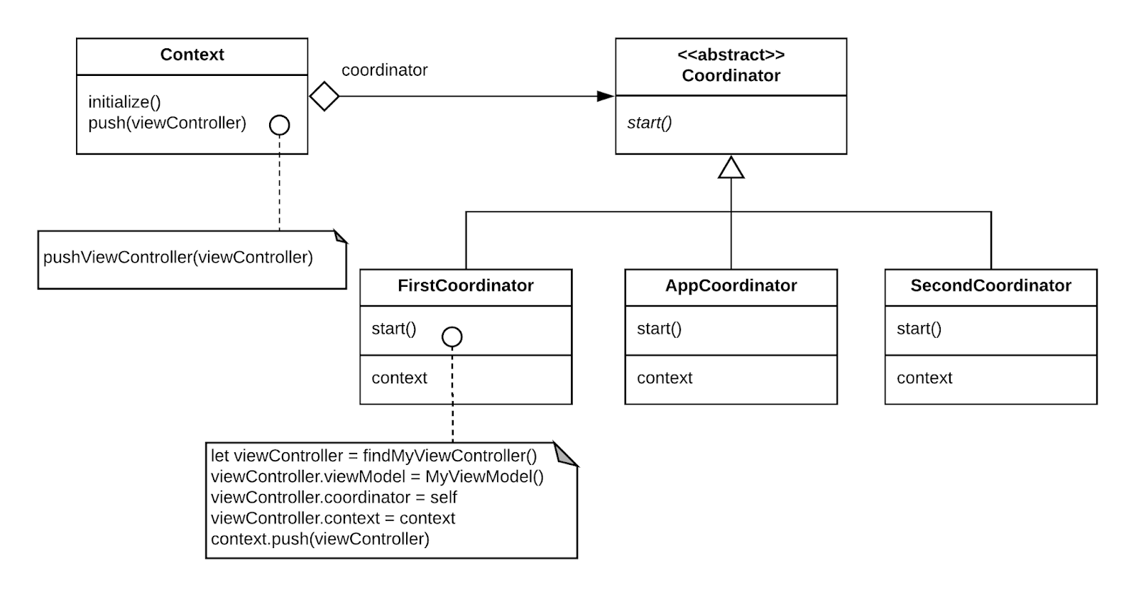 Coordinators en IOS: Implementación a través del Patrón Estrategia ...