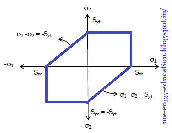 MECHANICAL ENGINEERING: Theories of Failure
