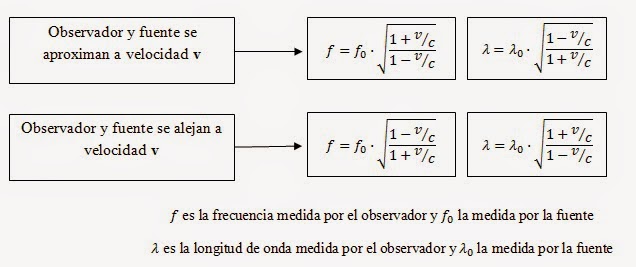 Ciencia como nunca: Efecto Doppler Relativista