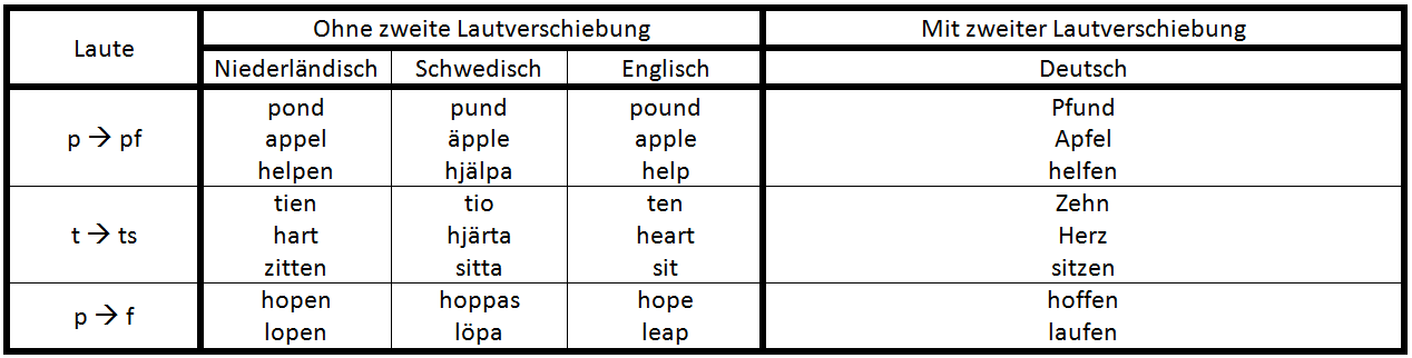 Die deutsche Sprache und Literatur im Mittelalter: Vom Indogermanischen ...