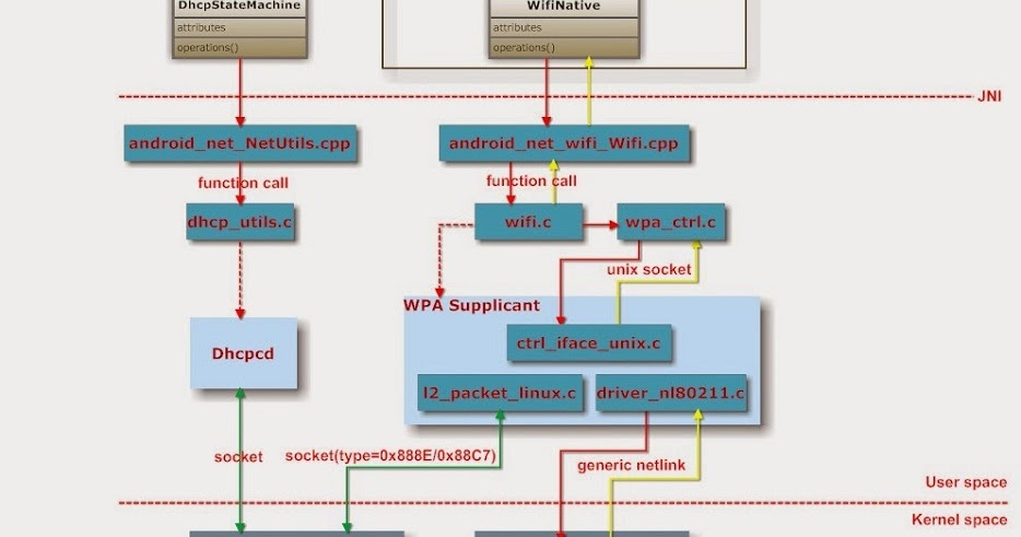 Jeonghun (James) Lee: Wifi STA 구조 on Android (Infra mode)