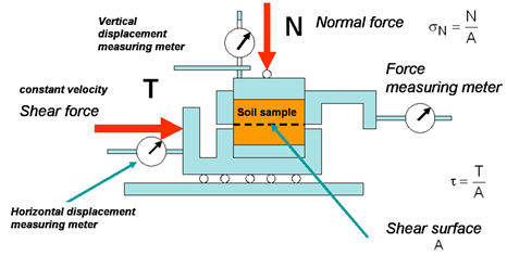 CIVIL ENGINEERING MATERIAL TESTING: DIRECT SHEAR TEST OF SOIL