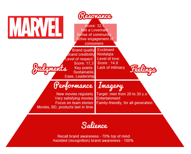 Marvel and DC Comics : the competition between two strong brands