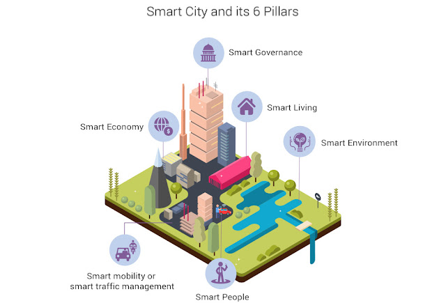 Smart City vs Smart Community vs Smart Residential Community | i ...