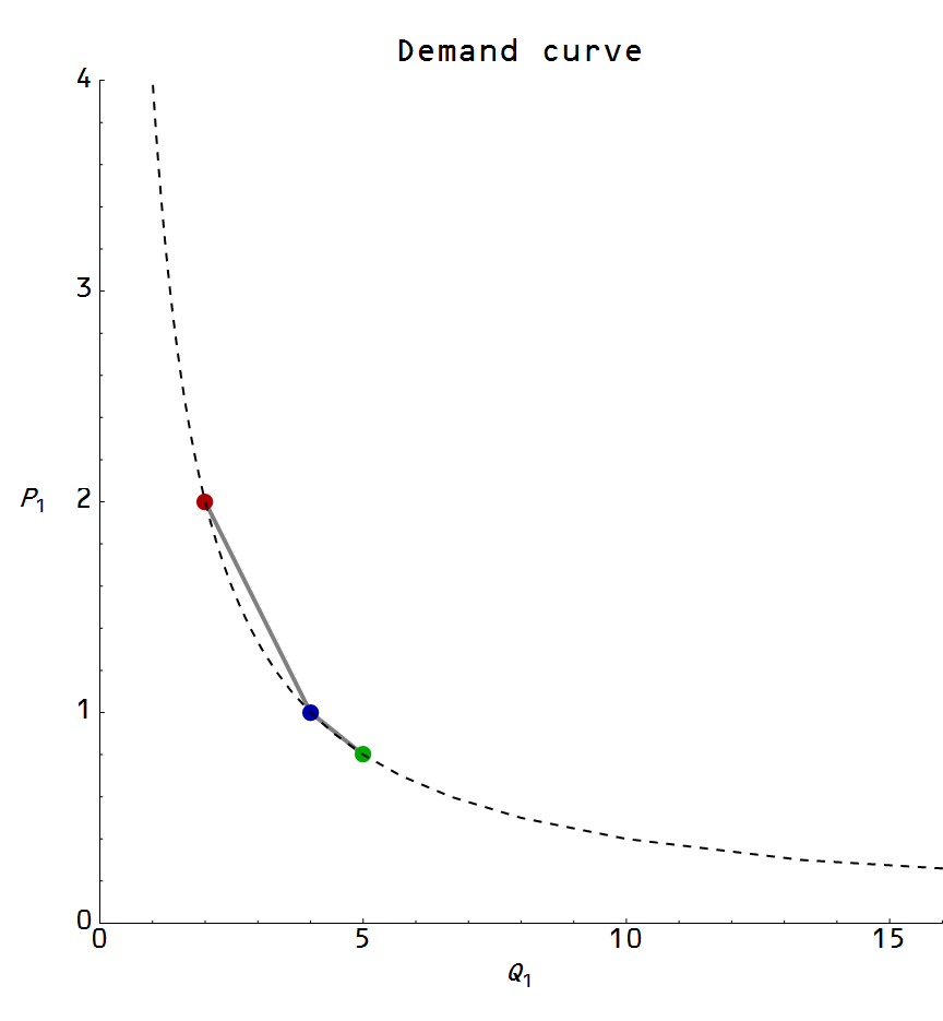 Information Transfer Economics: Uber, consumer surplus, and random agents
