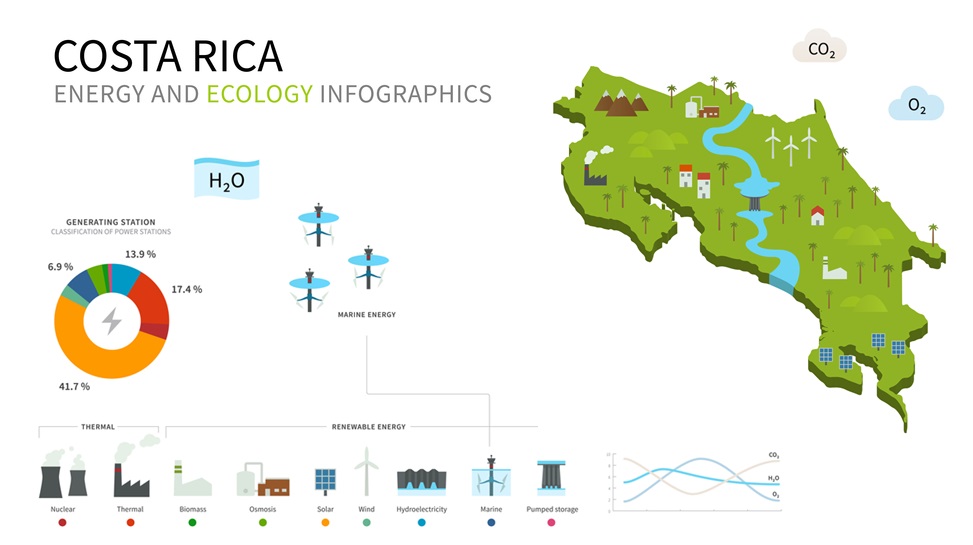 Costa Rica 100-percent renewable energy