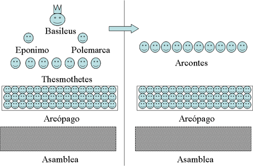 Estructura política y social de la antigua Atenas.: Los Arcontes.
