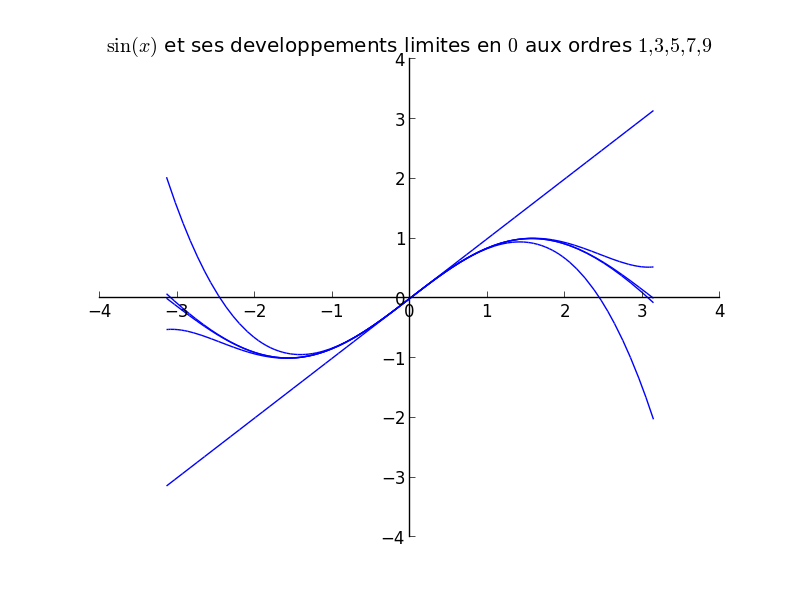 j'apprends python: développements limités, graphiques avec sympy