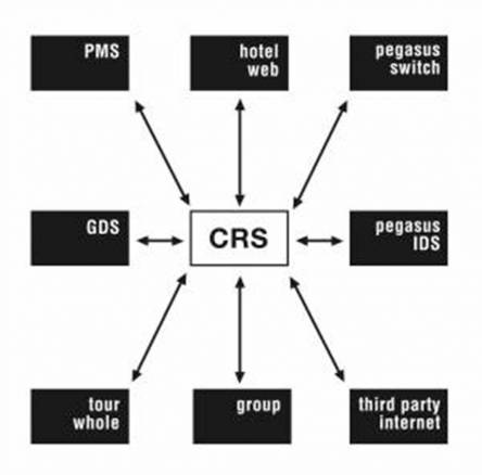Hotel-ICT: Central Reservation System (CRS)