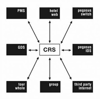 Hotel-ICT: Central Reservation System (CRS)