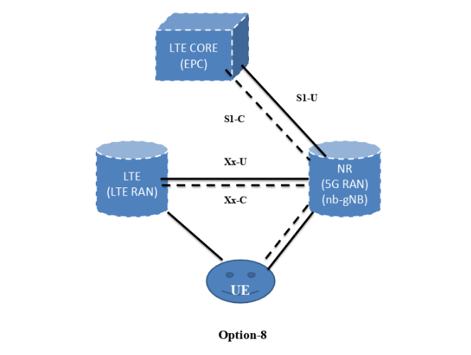 5G Deployment Option-8/8a