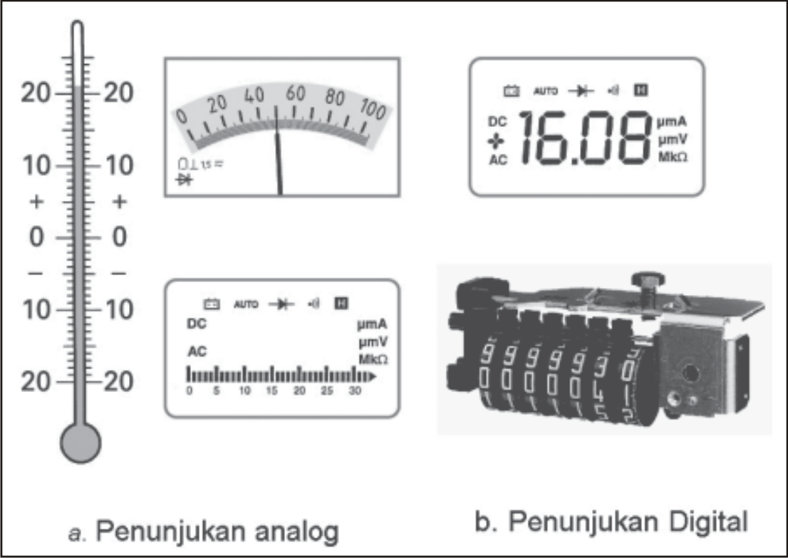 BERBAGAI ALAT UKUR DAN PENGUKURAN LISTRIK - Sains Pedia