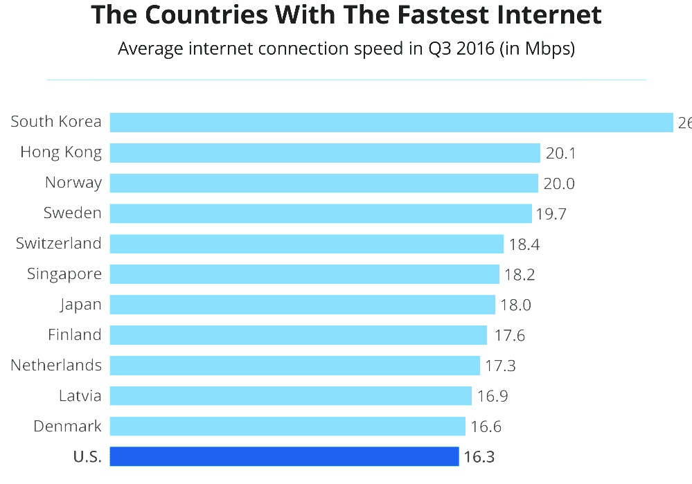 List Of Countries By Internet Connection Speeds - Best And Fastest ...