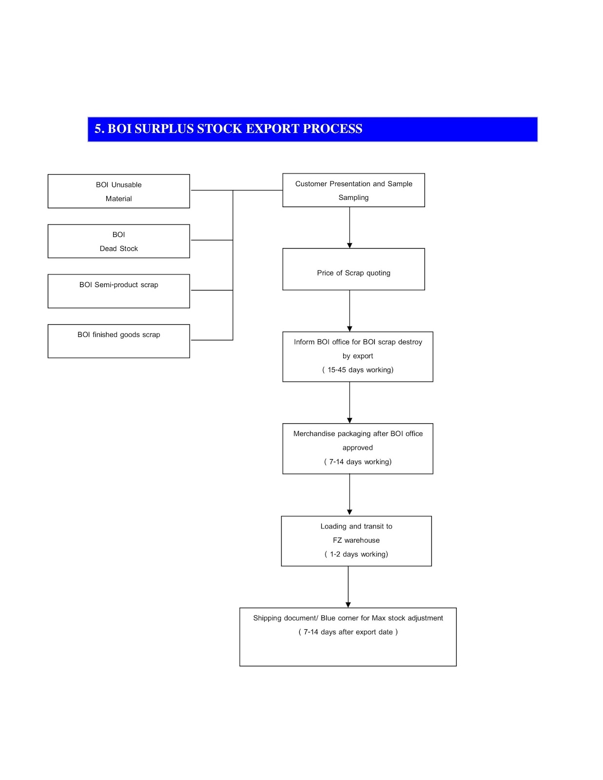 บจ.เอนวี ไอเมค / Envee Imex Co., Ltd.: BOI scrap export process ...