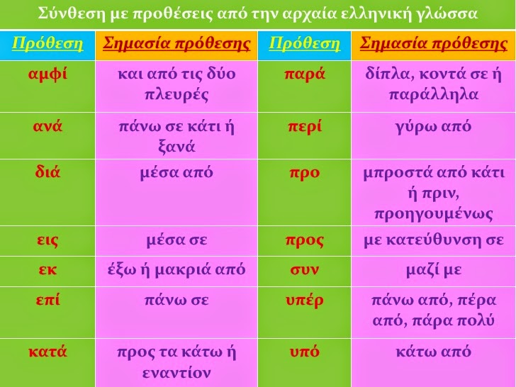 η απ-eκτη: ΠΡΟΣΤΑΚΤΙΚΗ ΣΥΝΘΕΤΩΝ ΡΗΜΑΤΩΝ ΜΕ ΠΡΟΘΕΣΗ