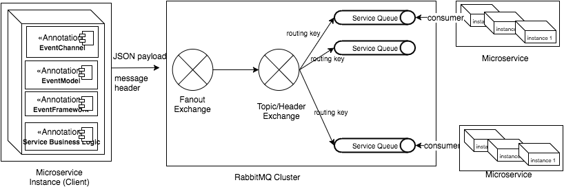 Techhub: Microservices Communication Pattern