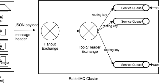 Techhub: Microservices Communication Pattern