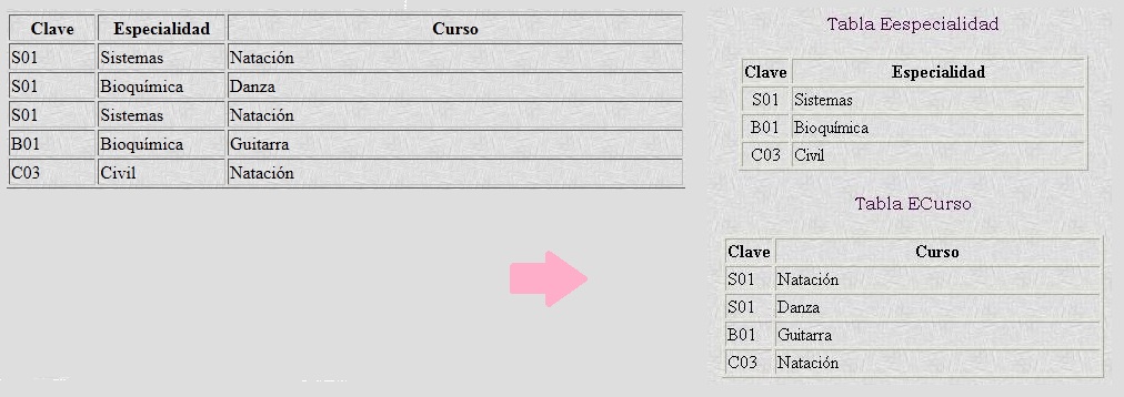 InfoWork Las 4FN: La cuarta forma normal (4FN)