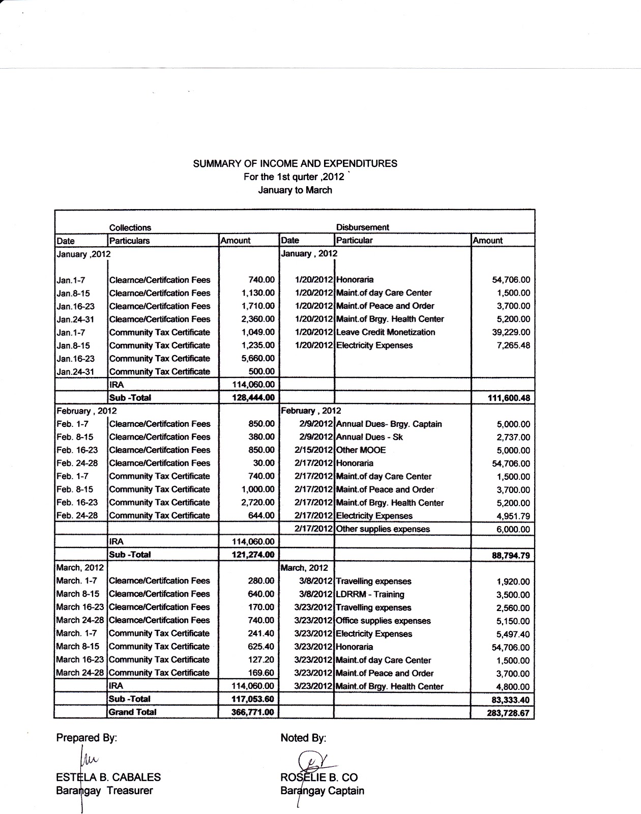 LGU San Teodoro Full Disclosure of Local Finances: Summary of Income ...