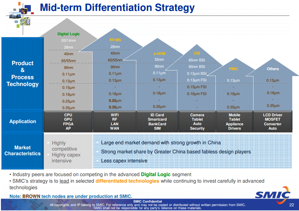 Image Sensors World: SMIC Declared World's Second Largest CIS Foundry