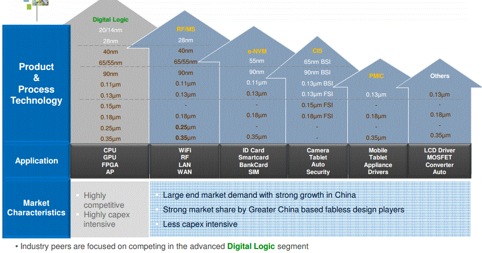 Image Sensors World: SMIC Declared World's Second Largest CIS Foundry
