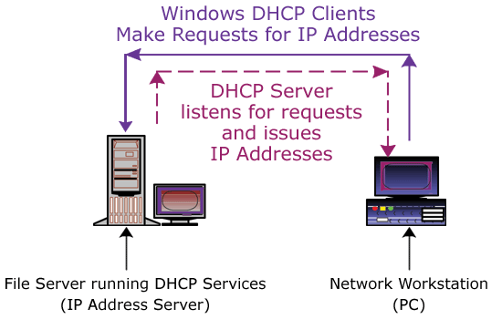 Dhcp Routing configaretion (cisco methode 1) - cisco lesson - Us Tech