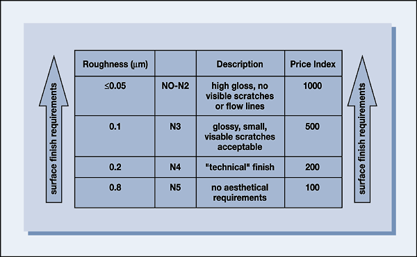Mold technology: Surface finish