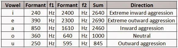 Old European culture: Vowels