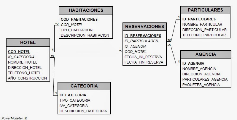 MODELAMIENTO DE BASE DE DATOS: Modelos de BD, Tipos De Relacion Y ...