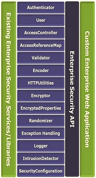 Codementia Owasp Esapi Php Introducción