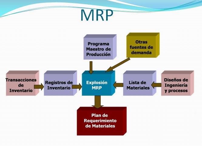 Sistemas De manufactura UNIDAD 2: MRP