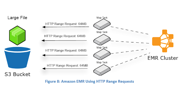 Best Practices for Amazon EMR - S3 vs HDFS - 阿貝好威的實驗室